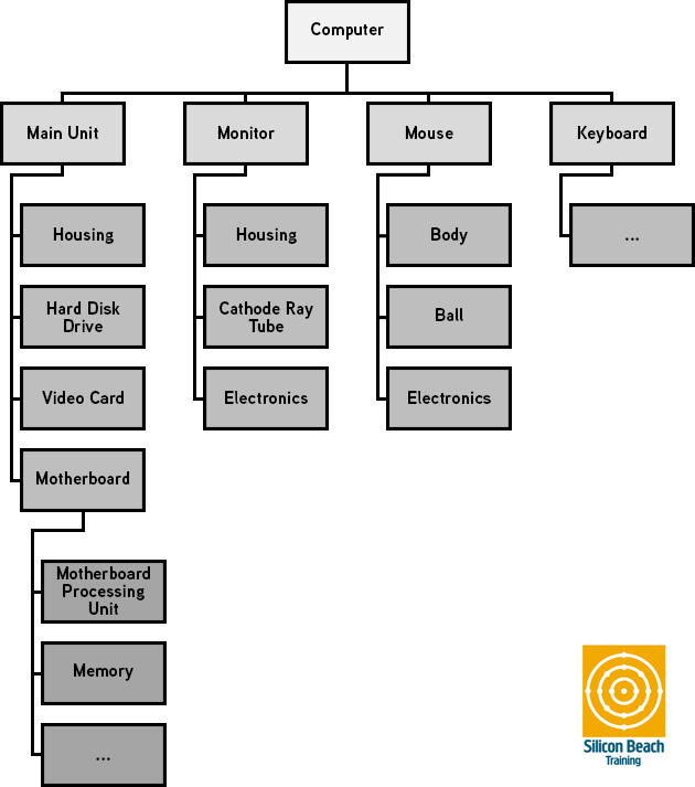 What Is Product Breakdown Structure PBS 
